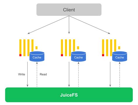 exploring storage and computing separation for clickhouse juicefs blog