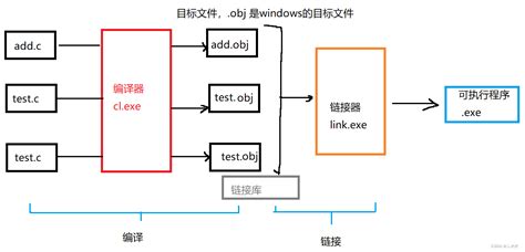 C语言编译和链接,带你逐步了解程序执行过程,相当于练习内功!!!程序编译执行过程 Csdn博客 C语言编译和链接,带你逐步了解程序执行过程,相当于练习内功!!!程序编译执行过程 Csdn博客