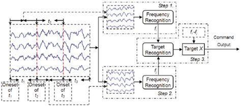 The Target Recognition Diagram For Eeg Data In One Cycle Under Mfsc Download Scientific Diagram