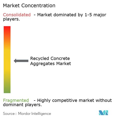 Recycled Concrete Aggregates Market Size Share And 2030 Growth Trends Report