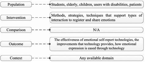 Research Questions As Structured By The Picoc Criteria Download Scientific Diagram