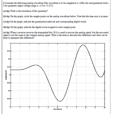 Solved Consider The Following Analog Waveformthis Waveform