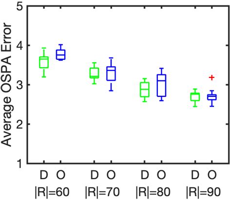 Figures Plot The Steady State Average Ospa Error Of 60 70 80 And 90 Download Scientific