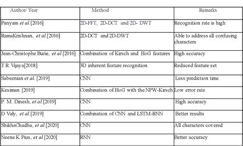 Table Iii From An Overview Of Character Recognition From Palm Leaf
