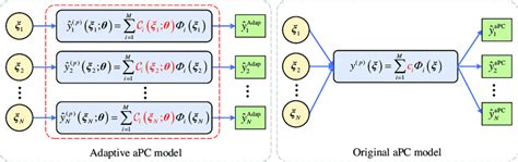 The Prediction Processes Of The Adaptive APC Method And The Original Download Scientific