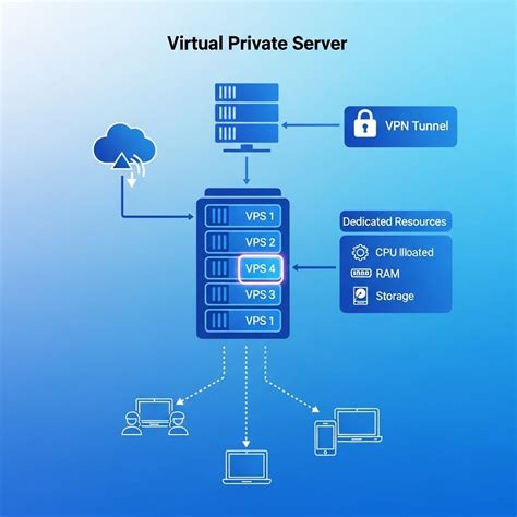 How Does Vps Work A Complete Guide To Virtual Private Server