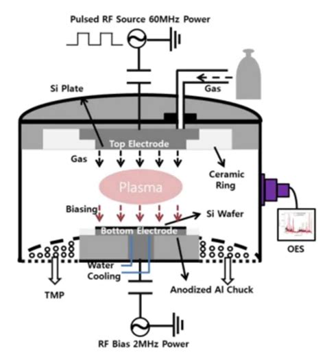 Reactive Ion Etching Impedans