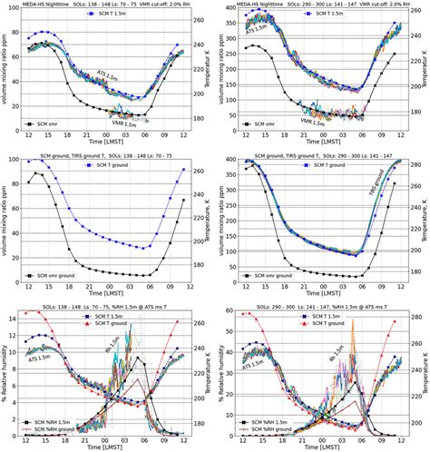 Single‐column Model Scm Results Compared To Observations Left Sol Download Scientific