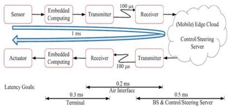 Exemplary Latency Objectives Of Tactile Internet Systems Download Scientific Diagram