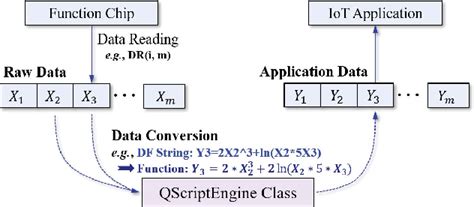 Figure 4 From A Lightweight And Chip Level Reconfigurable Architecture For Next Generation Iot