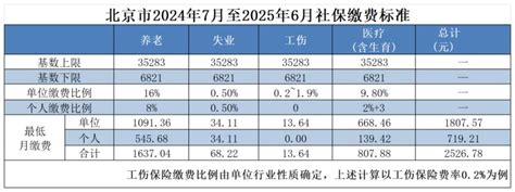 2024 2025年北京社保缴费个人和公司各承担多少 北京五险缴费标准一览 社保网