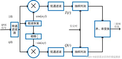 Qpsk仿真系统matlab代码（超全！）qpsk Matlab Csdn博客
