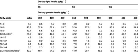 Muscle Fatty Acid Pro¢le G100 G À 1 Total Fatty Acids Of Snakehead