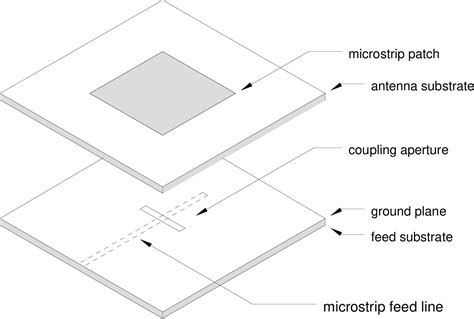 Figure 1 From A Review Of Aperture Coupled Microstrip Antennas History Operation Development