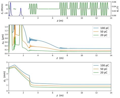 Electric And Solenoid Field Top Normalized Emittance Middle And