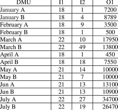 Values Of Input And Output Variables Download Scientific Diagram