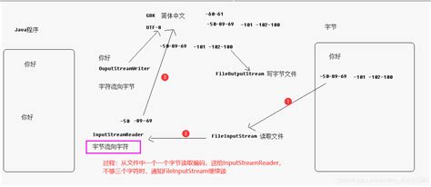 Javaio流（二十四）——转换流（字符流与字节流的转换）、缓冲流（字节、字符缓冲流）、流的操作规律java中流的转换 Csdn博客
