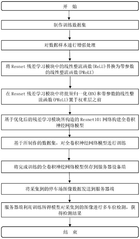 Multi Parking Space Detection Method For Intelligent Parking Eureka Patsnap