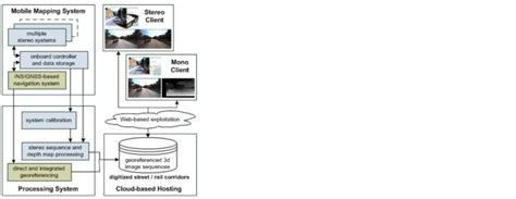 Stereovision Processing Pipeline And Workflow For The Multi Stereo Download Scientific Diagram