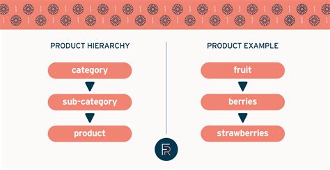 Product Hierarchies Best Practice And Tips Flourish Retail