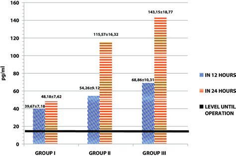 Graph Of The Dynamics Of Ccl2 Mcp 1 Level In All Comparison Groups In