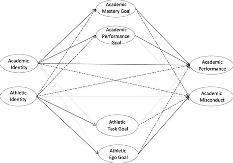 Tested Structural Equation Model With Hypothesized Relationships Among