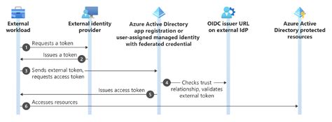 Azure Federated Identity Credentials For Github · Mattiasengineer