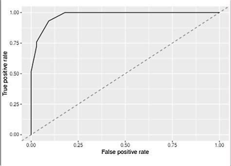 Figure 2 From Machine Learning Based Prediction Method For Tremors