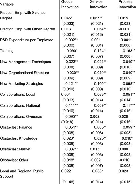 Multivariate Probit Estimation Results Using Cis4 Data Download Table