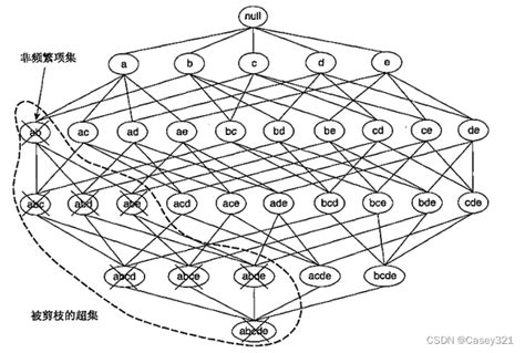 Apriori算法频繁3项集 Csdn博客