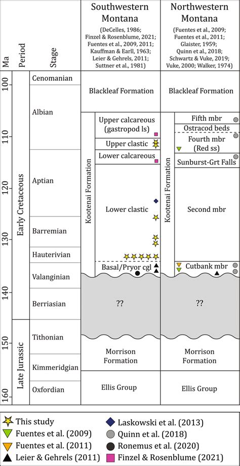 Stratigraphic Columns Of Late Jurassic And Early Cretaceous Strata From Download Scientific