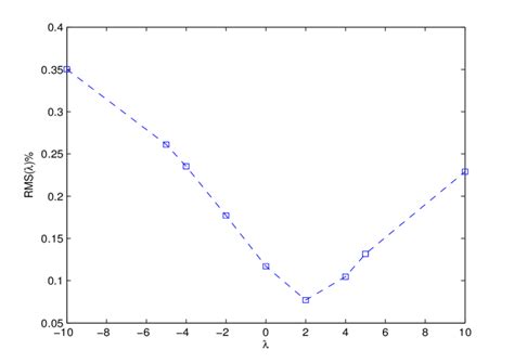 Relative Errors On Option Prices For Option Ω 2 Computed At Option