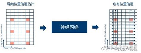 基于dnn深度学习网络的ofdm信号检测算法的matlab仿真 对比ls和mmse两个算法 知乎