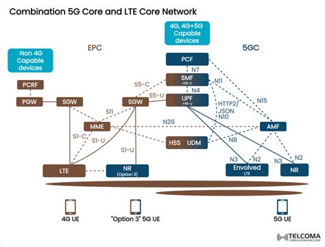 Understanding The Combination Of 5g Core And Lte Core Network Nsa Option 3 Explained