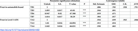 Reliability And Convergence Validity Download Scientific Diagram
