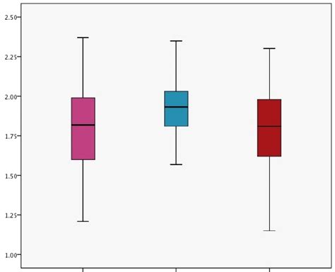 Boxplot Of Country Means For All Oecd And Other Participating Countries