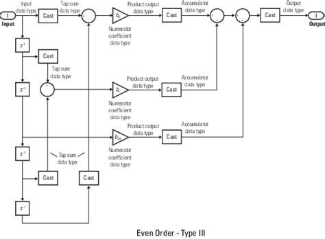 discrete fir filter model fir filters simulink