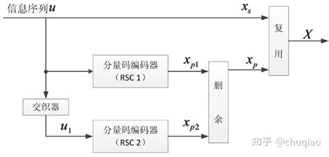 请问一下matlab中有turbo编译码函数吗？ 知乎