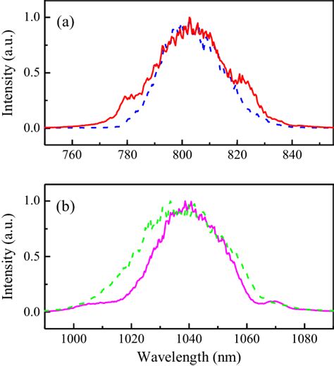 A Measured Pump Pulse Spectra Before Dashed Line And After Solid