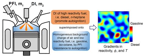 Illustration Of Rcci Combustion Concept Pfi And Di Denote Port Fuel Download Scientific