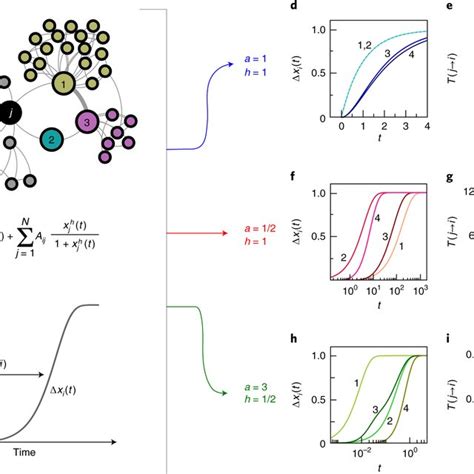 Spatiotemporal Signal Propagation In Complex Networks Request Pdf
