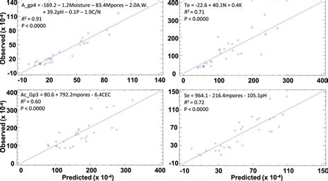 Multiple Linear Regression Models Observed Abundance Of Download Scientific Diagram