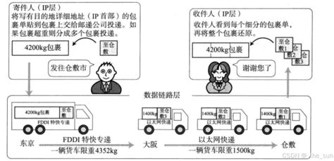 数据链路层协议 csdn博客
