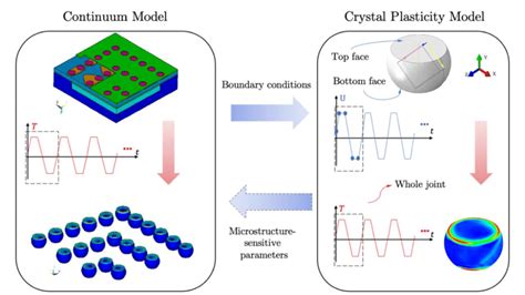 Overview Of The Multi Scale Modelling Approach Applied To Investigate Download Scientific