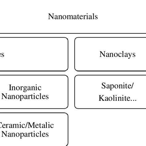 Types Of Nanomaterials Download Scientific Diagram