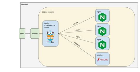 GitHub Hdk T Traefik Example Example Of Load Balancing And Proxy