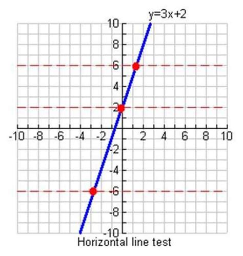 Inverse Function Formula