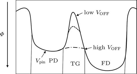 Total Ionizing Dose Effects In Pinned Photodiode Complementary Metal Oxide Semiconductor
