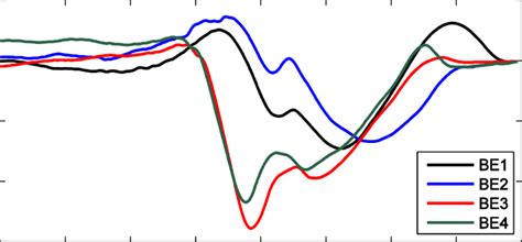 Cross Shore Distribution Of Computed Sediment Transport Rates Using