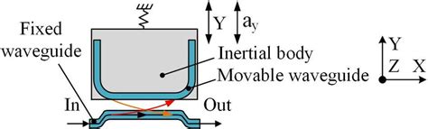 Optical Measuring Transducer Scheme 1 Download Scientific Diagram
